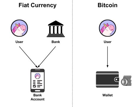 What Problems Did Bitcoin Solve