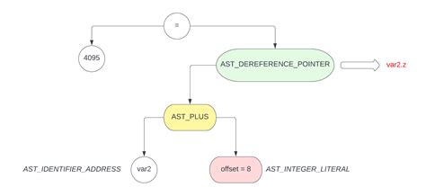 Zcc 编译器开发总结 Part2 Front End Stay Hungry