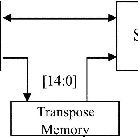 Block Diagram Of The 2 D Forward Dct Download Scientific Diagram