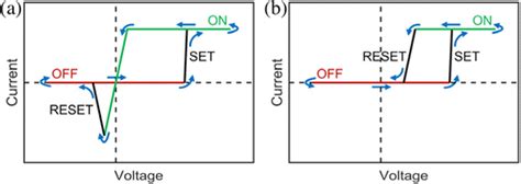 Typical I V Curves Of A Nonvolatile And B Volatile Memristive