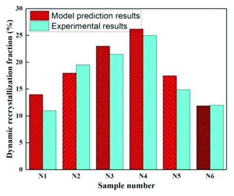 Comparison Between Experiment Results And Model Prediction Results Download High