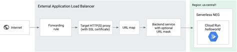 Google Cloud Run How To Measure The Latency Of Globally Load Balanced