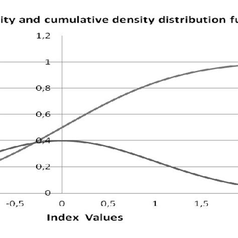 Probability And Cumulative Density Distribution Functions Download