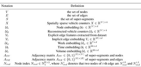 Transposed Variational Auto Encoder With Intrinsic Feature Learning For Traffic Forecasting