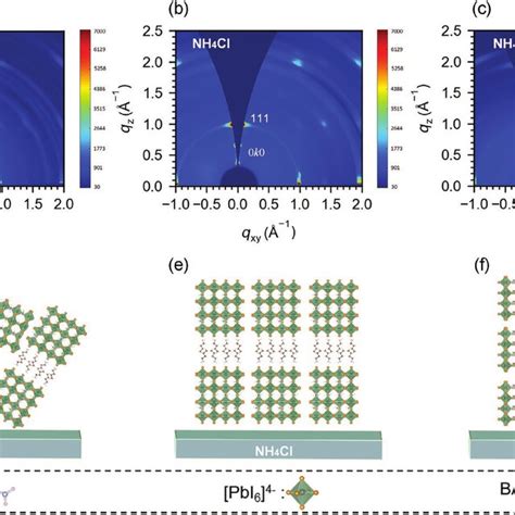 Giwaxs Patterns Of Perovskite Films Treated By Different Additives Download Scientific Diagram