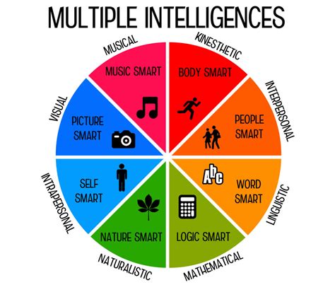 Gardners Theory Of Multiple Intelligences