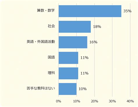 小中学生が好きな教科と苦手な教科、どちらも1位は「算数・数学」 ニフティキッズ