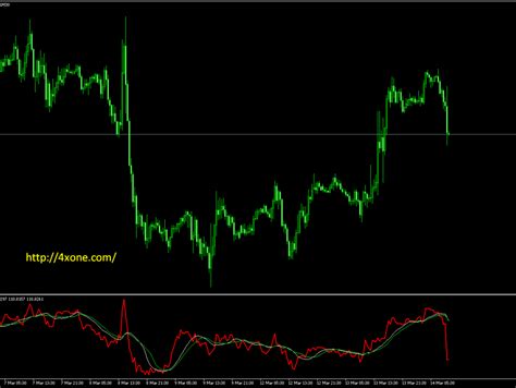 Zigandzag Metatrader Indicator 4xone