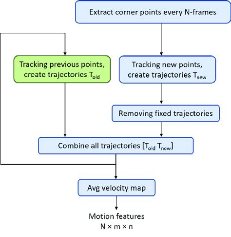 extracting motion features while maintaining the trajectories of