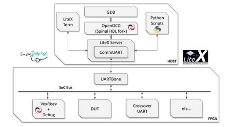 Jtag Gdb Debugging With Vexriscv Cpu · Enjoy Digitallitex Wiki · Github