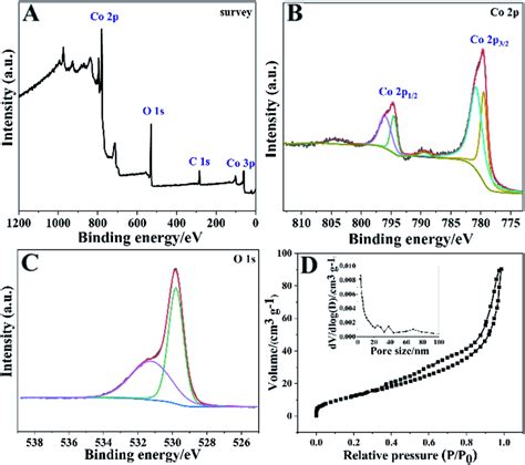 A Xps Survey Spectrum Of The Co3o4 Hnps And High Resolution Xps