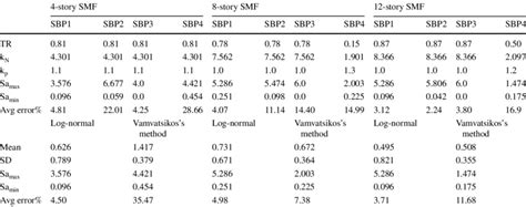 input parameters for sbp fragility functions and log normal cdf