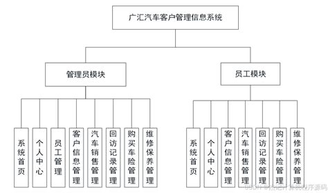 计算机毕业设计springboot广汇汽车客户管理信息系统 基于springboot的广汇汽车客户信息管理平台 广汇汽车客户信息管理的