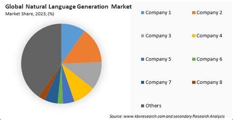 Natural Language Generation Market Size And Share 2031