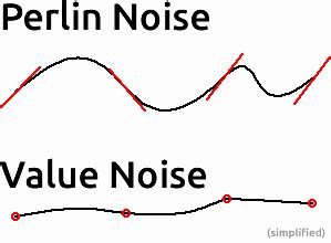 Benefit Of Perlin Noise Over Value Noise Computer Graphics Stack Exchange
