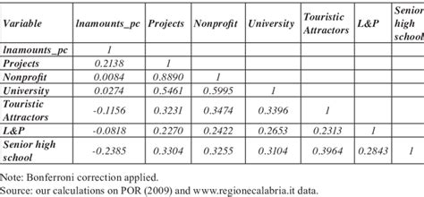 Pairwise Correlation Matrix For Our Statistically Relevant Variables Download Table