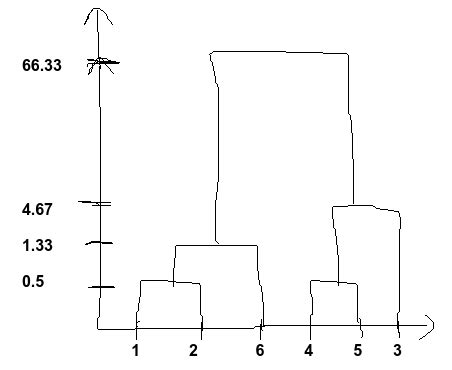 Matplotlib Drawing A Dendrogram From Nested Dictionaries In Python Stack Overflow