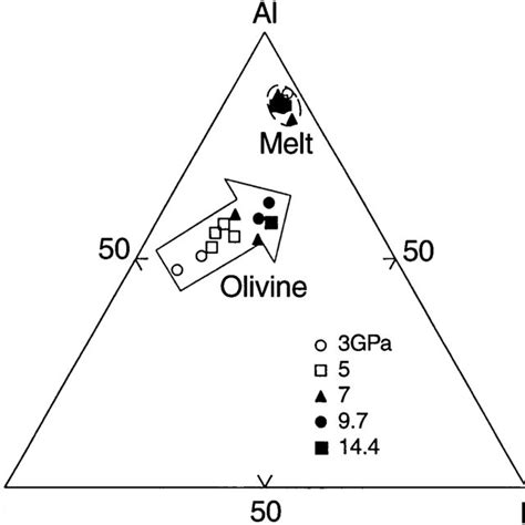 A±d Plots Of Olivinemelt Partition Coefficients Vs Pressure A