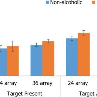 Two Way Interaction Between Target Presence And Array Size Error Bars