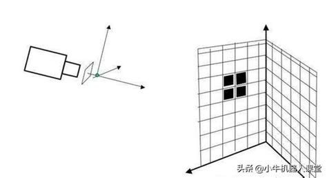 Opencv 通过标定摄像头测量物体大小摄像头和机器人视觉开发中的「相机标定」，你了解多少？ Csdn博客