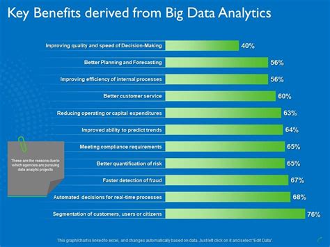 Transforming Big Data Analytics To Knowledge Key Benefits Derived From Big Data Analytics