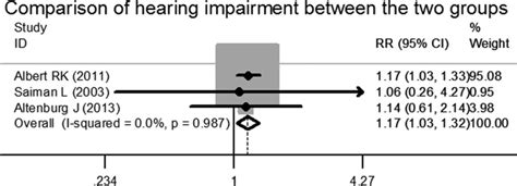Meta Analysis Of The Adverse Effects Of Long Term Azithromycin Use In Patients With Chronic Lung