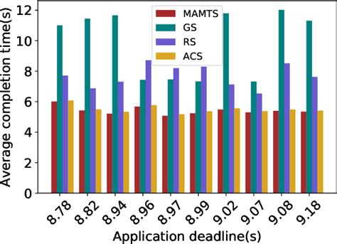 Figure 3 From Dependency Aware Task Scheduling In Vehicular Edge