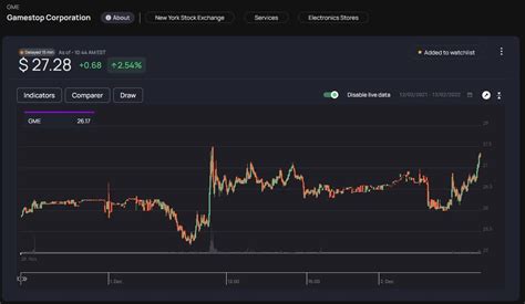 There Once Was A Request For Gme Intraday Charts And The Terminal