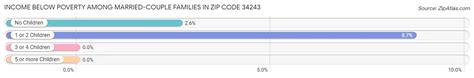 34243 Zip Code Zip Code 34243 Demographics In 2025 Zip Atlas