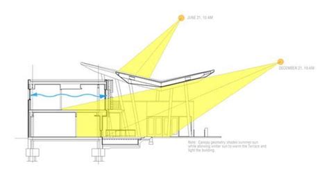 Image Result For Hand Sketching The Sun S Path Across Your Property