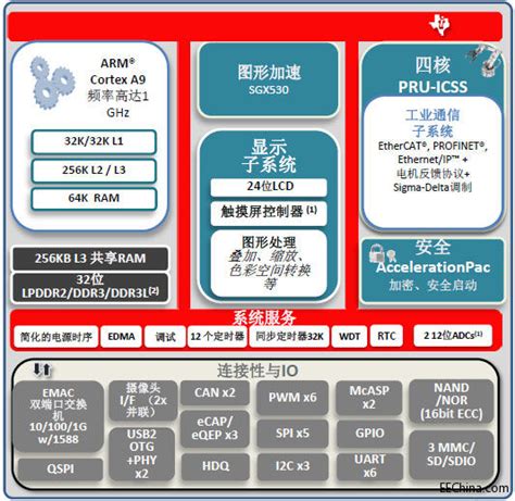 Ti最受欢迎的工控mcu Am335x升级啦：a8内核的am437x 单片机处理器 电子工程网
