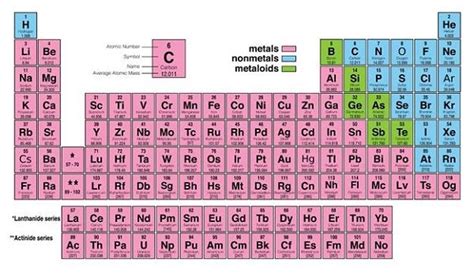 Working With The Periodic Table And Net Codeguru