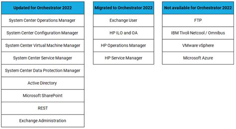 Kelverion Whats New In Orchestrator 2022