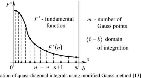 Figure 1 From Static Analysis Of Circular And Elliptic Plates Resting On Internal Flexible
