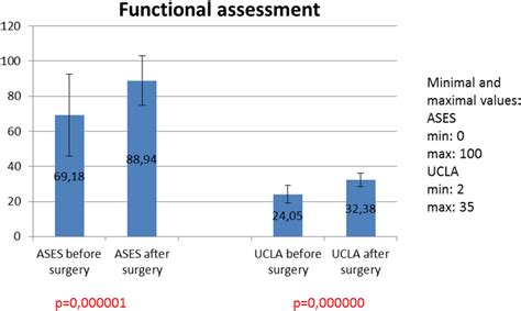 Results Of Clinical Assessment Mesured With Ases And Ucla Scores Before