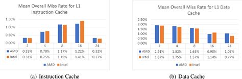 Figure From Performance Evaluation Of Intel And Amd Memory