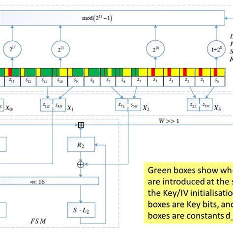 The Initialisation Phase Of The Zuc 256 Stream Cipher Download Scientific Diagram