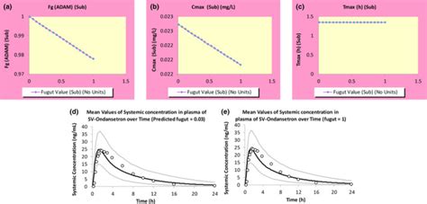 Guide To Development Of Compound Files For Pbpk Modeling In The Simcyp Population‐based