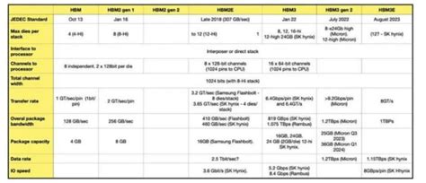 Hbm Vs Hbm2 Vs Hbm3 Vs Hbm3e Fibermall