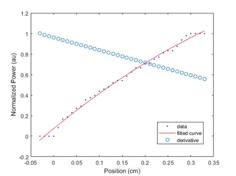 Smoothing Numerical Differentiation Noise