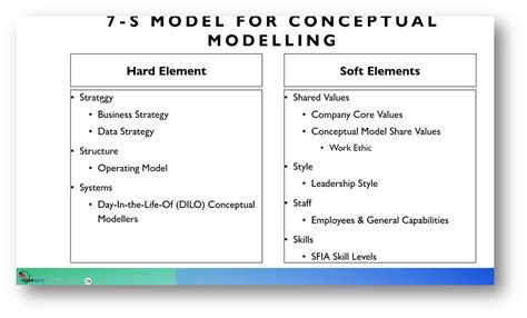 the conceptual modelling journey map for data executives — modelware