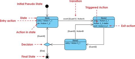 Mastering State Diagrams In Uml A Comprehensive Guide Visual Paradigm Guides