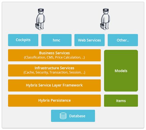 A Beginner S Look At The SAP Commerce B2C Accelerator