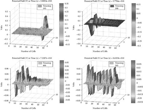 46 Advanceofagaussianpulseonamicrostriptransmissionlinez 0