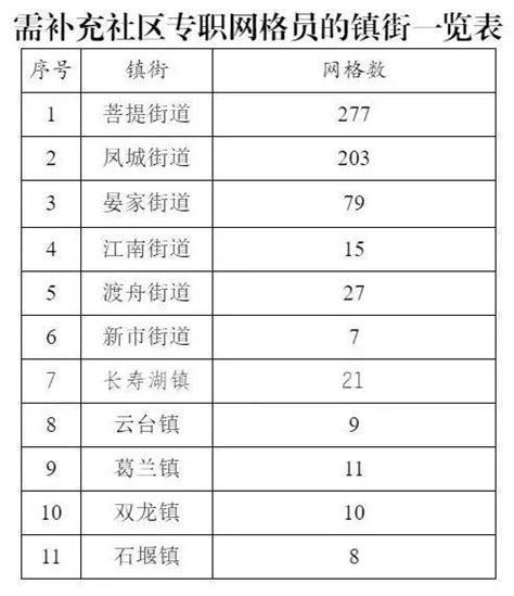 招667人！长寿招录社区专职网格员，专科起报！ 知乎