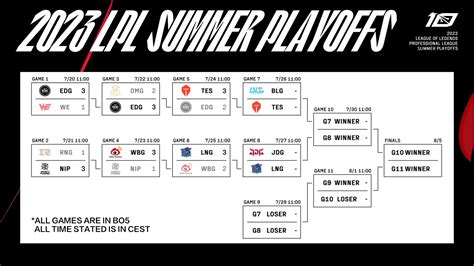 LNG Esports Vs Weibo Gaming LPL 2023 Summer Playoffs Round 3