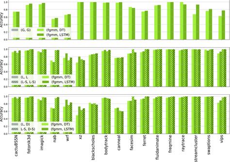 Learning Based Phase Aware Multi Core Cpu Workload Forecasting Acm Transactions On Design