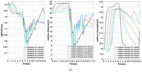 cooperative adaptive cruise algorithm based on trajectory prediction
