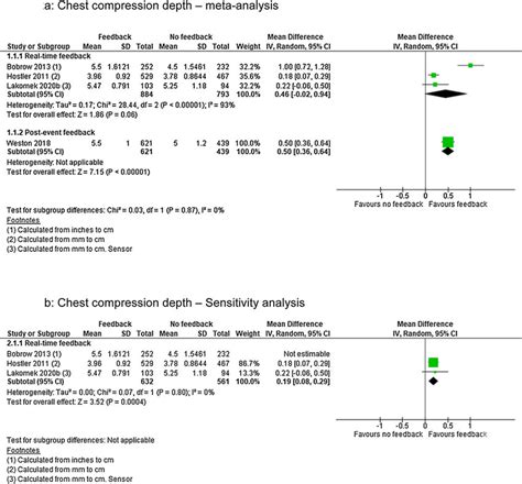 Chest Compression Depth Meta And Sensitivity Analysis Download