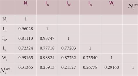 Cross Correlation Matrix For The Values Of N I I 1i I 2i I 3i W Download Scientific